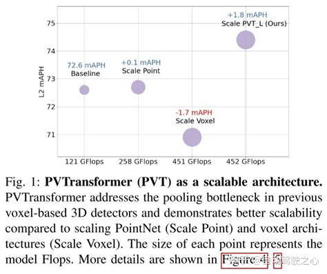 Waymo最新 PVTransformer 可扩展3D目标检测的点到体素Transformer 知乎