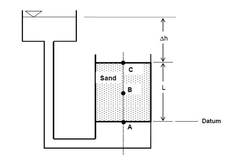 Solved Soil Mechanics Civil Engineering Questions The Chegg Com
