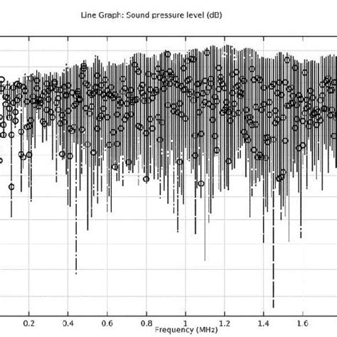 Spl Versus Frequency Plot Download Scientific Diagram