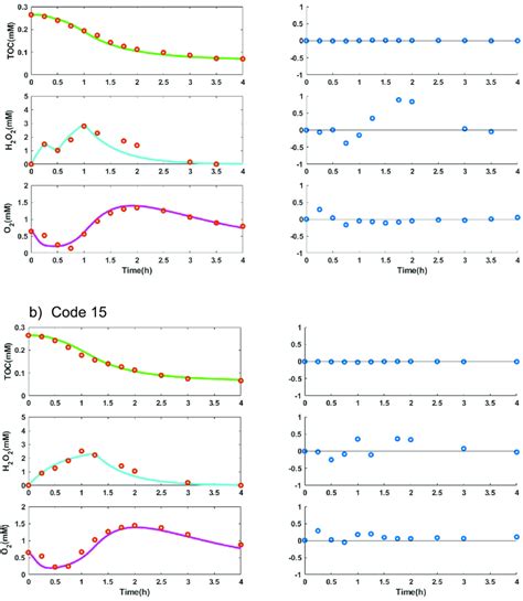 validation experimental data codes 06 and 15 and predicted profiles download scientific diagram