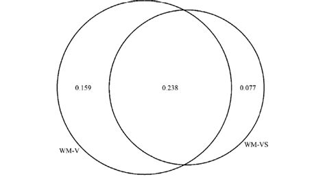Variance Decomposition Wm V Verbal Working Memory Wm Vs Download Scientific Diagram