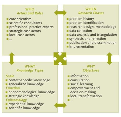 Choosing A Suitable Transdisciplinary Research Framework Integration