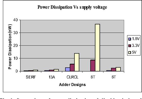 Figure 9 From Analysis Of Low Power 1 Bit Adder Cells Using Different