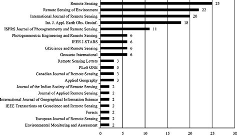 Top 20 Journals For Articles Related To Object Based Supervised