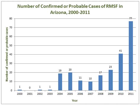 Community Health Data Maricopa County Az