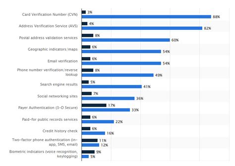 Ecommerce Fraud Stats 107 Billion In Losses By 2029 Keywords