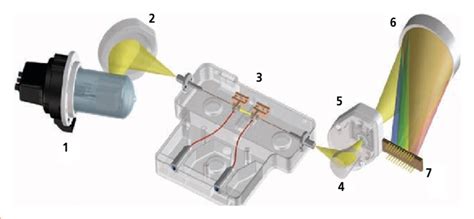 A Schematic Diagram Of The Key Components In The Optical System Of A