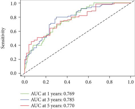 Construction Of A Nomogram And Validation Of The Prognostic Risk Model