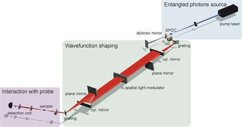 Scheme Of A Setup For The Implementation Of Two Photon Quantum Download Scientific Diagram