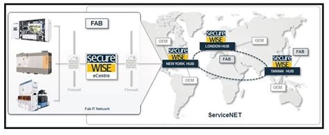 Telit Iot Solutions Allow Remote Access To Equipment In Over 100