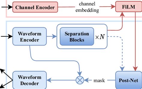 The Architecture Of Casnet The Blue Blocks Are The Original Tasnet Download Scientific Diagram
