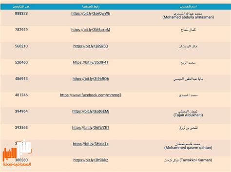 تعرف على العشرة الحسابات اليمنية الأكثر متابعة في فيسبوك أسماء منبر الأخبار