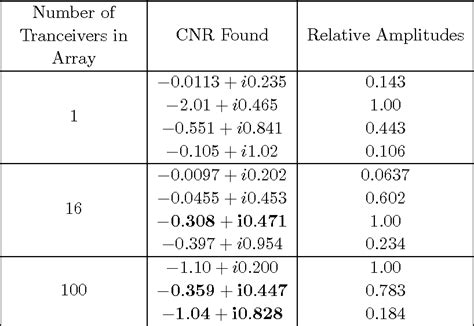 Table 1 From On Body Concealed Weapon Detection Using A Phased Antenna Array Semantic Scholar
