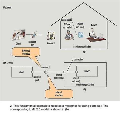 Uml2 0规范改善了结构建模的性能 Uml软件工程组织 火龙果软件