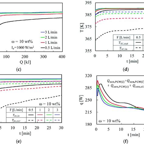 Several Melting Performances At Different Flow Rates A Mass And Download Scientific Diagram