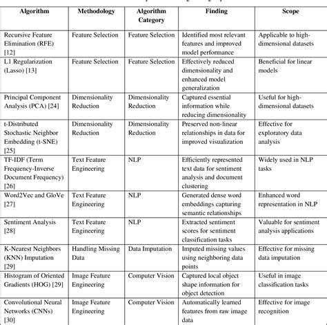 Table 1 From Exploring Feature Engineering Strategies For Improving