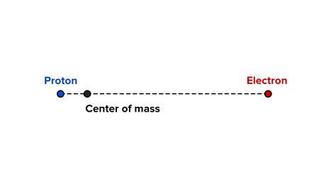 A Proton And An Electron Initially At Rest Are Allowed To Move Under