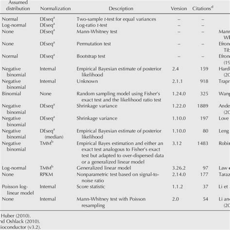 Rna Seq Differential Gene Expression Tools And Statistical Tests