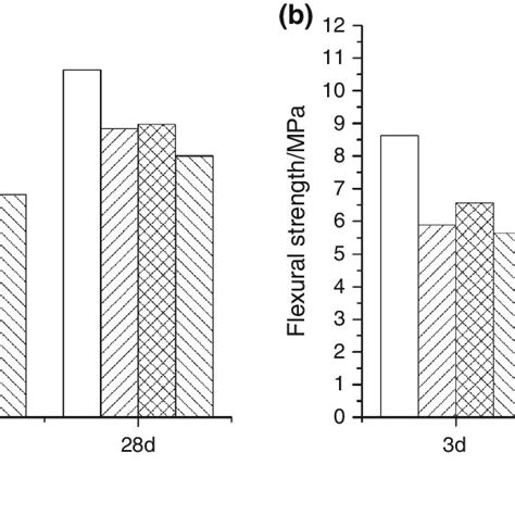 Strength Of All Samples With Curing Age A Compressive Strength B