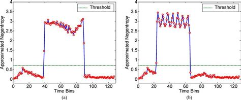 Variation Of The Negentropy Value With Instantaneous Spectra For The Download Scientific