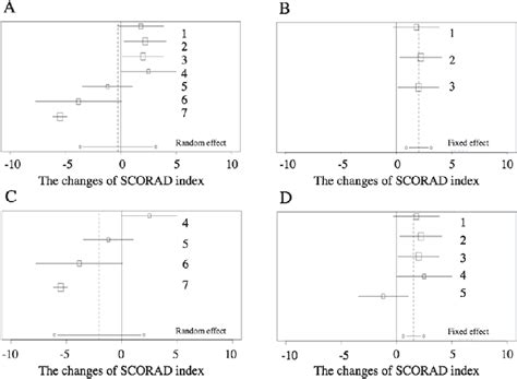 Figure 1 From A Systematic Review And Meta Analysis Of The Effects Of