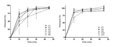 Dissolution Profiles For Formulations A F1 F6 And B F7 F11 Download Scientific Diagram