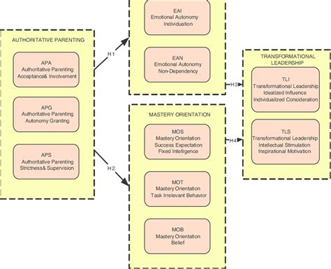 conceptual hypothesized research model download scientific diagram