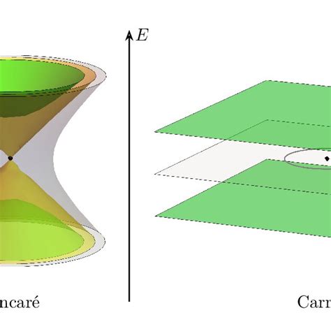 This Figure Shows The Coadjoint Orbits Of The Poincaré And Carroll Download Scientific Diagram