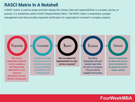 Rasci Matrix In A Nutshell Fourweekmba