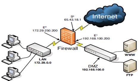 DMZ Firewall David Gilang BLC