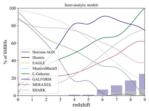 The Percentage Of Smbhs Growing Via Quasar Solid Lines And Radio
