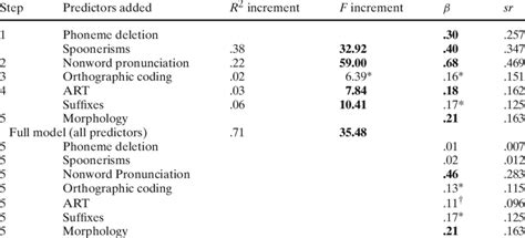 Hierarchical Multiple Regression Hmr Predicting Spelling From The 5 Download Table