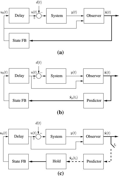 Feedback Control Models A The Non Predictive Controller Is A Standard