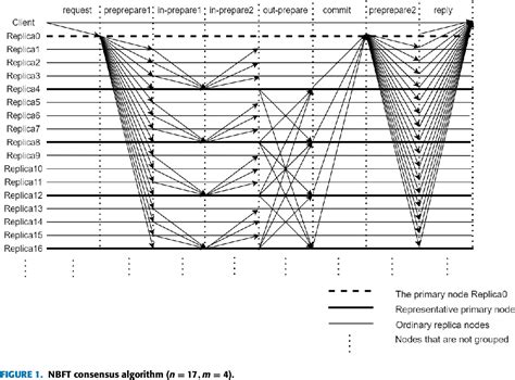Figure 1 From Improved Fault Tolerant Consensus Based On The Pbft