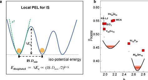 Figure 6 From Universal Origin Of Glassy Relaxation As Recognized By Configuration Pattern