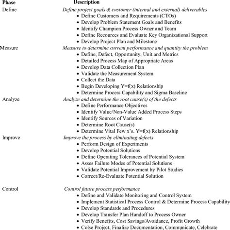 Dmac Cycle In Six Sigma Project Download Table
