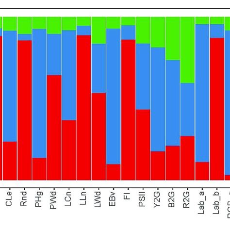 Relative Contribution Of The Variance Components Estimated By Reml