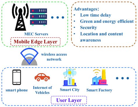 Architecture Applications And Advantages Of Mec Download