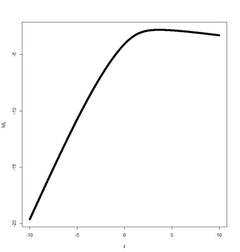 R Using Optimize To Get The Maximum Of A Plot Stack Overflow