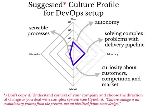 Tailoring Your Devops Transformation To Organizational Culture