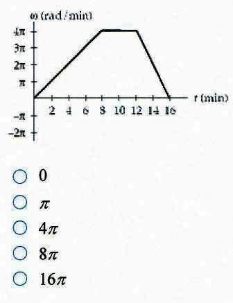 Solved The Figure Below Shows A Graph Of Angular Velocity Chegg