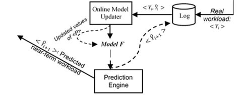 Leveraging Workload Prediction For Query Optimization In Multi Tenant Parallel Dbmss