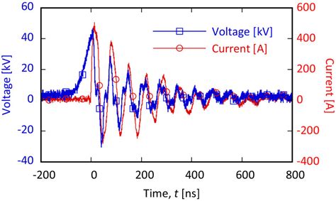 voltage and current waveforms while occurring the pulsed arc plasma in