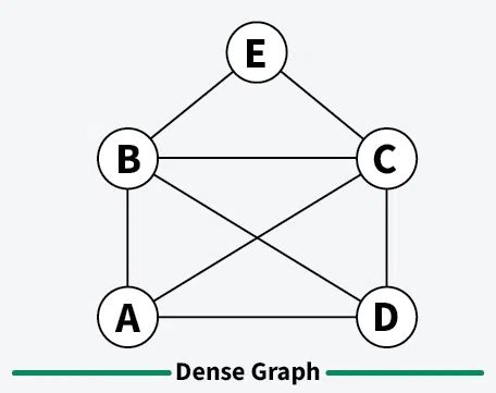 Dense Graph GeeksforGeeks