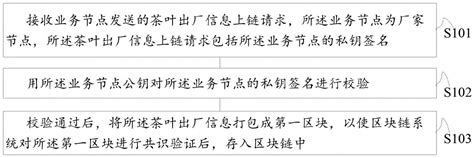 基于区块链的茶叶流转信息溯源方法及其装置与流程