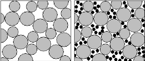 Effect Of Soil Sorting On Voids Structure Blue Circles Represent Download Scientific Diagram