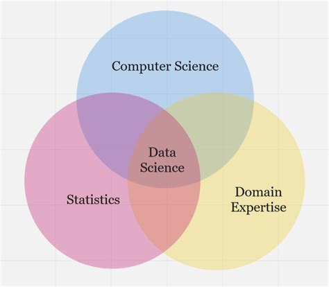 The Three Building Blocks Of Data Science Towards Data Science