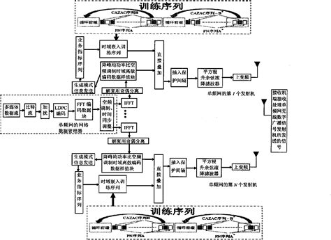 Anti Noise Wireless Digital Broadcast Signal Transmission Method For