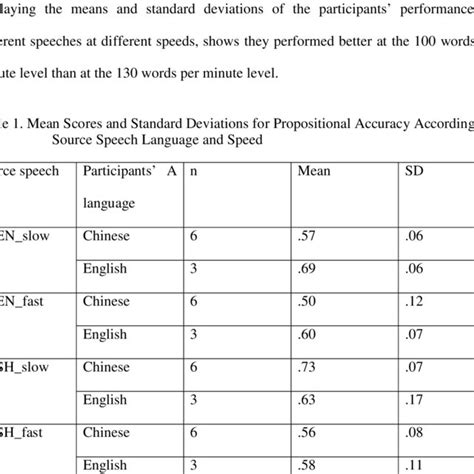 Propositional Accuracy Scores According To Source Speech Speed