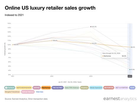 Earnest Analytics On Linkedin Luxury